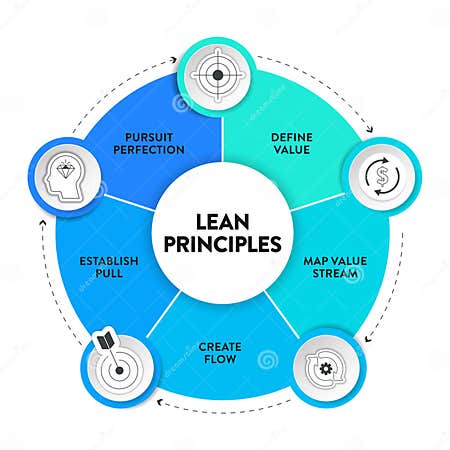 Lean Principles Strategy Infographic Diagram Chart Illustration Banner ...
