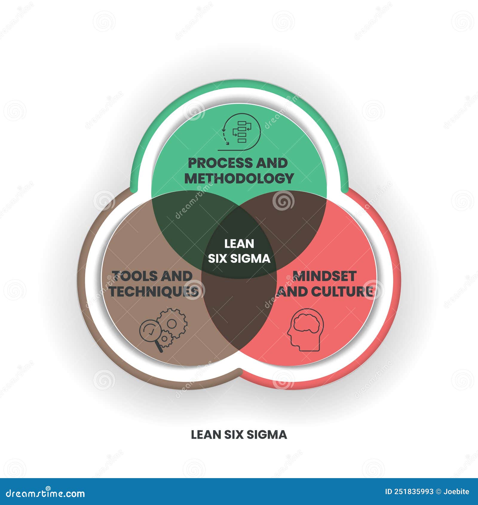 A Lean Six Sigma Analysis Venn Diagram Has 3 Steps Such As Process and ... A Lean Six Sigma Analysis Venn Diagram Has 3 Steps Such As Process and ...