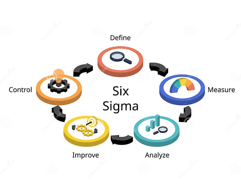 Lean Six Sigma Methodology in Five Phases from Define, Measure, Analyze ...