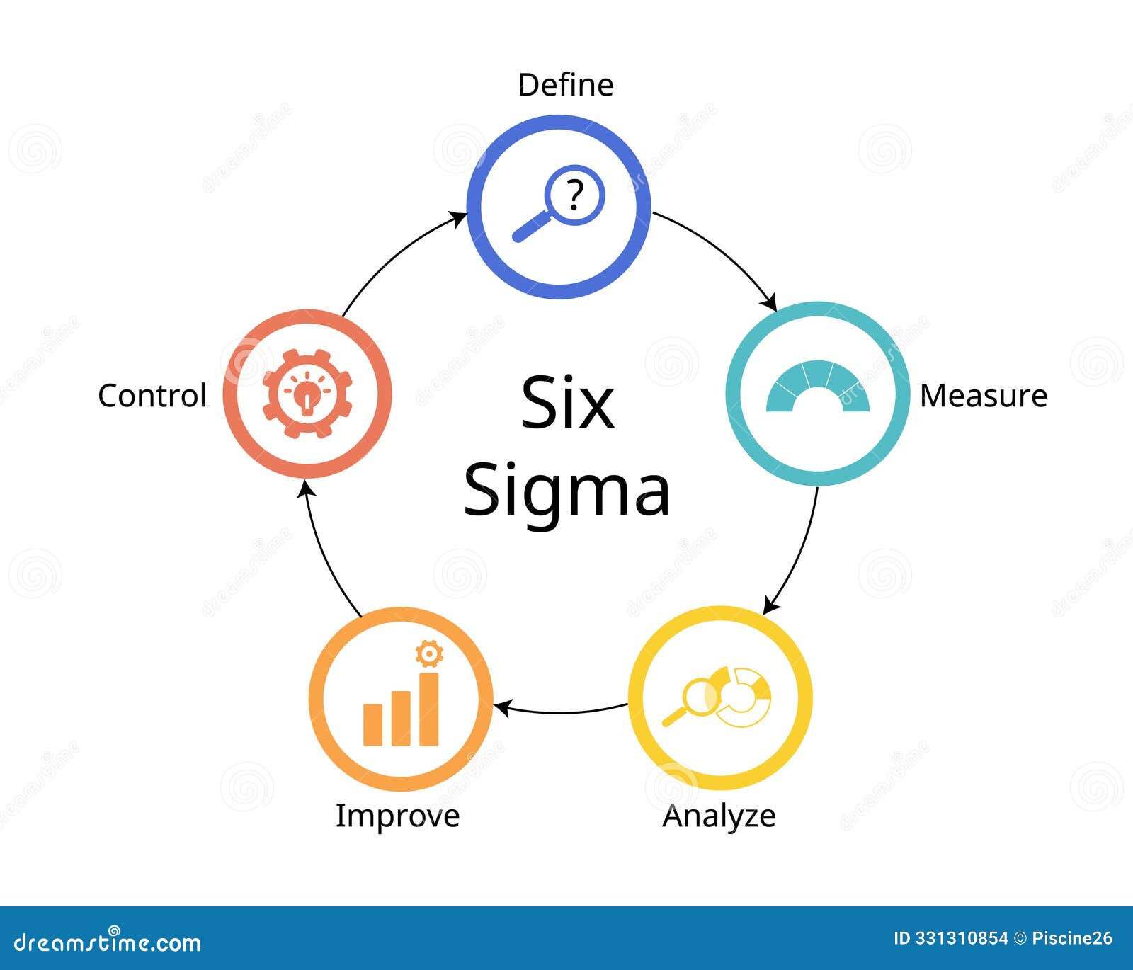 Lean Six Sigma Methodology in Five Phases from Define, Measure, Analyze ... Lean Six Sigma Methodology in Five Phases from Define, Measure, Analyze ...