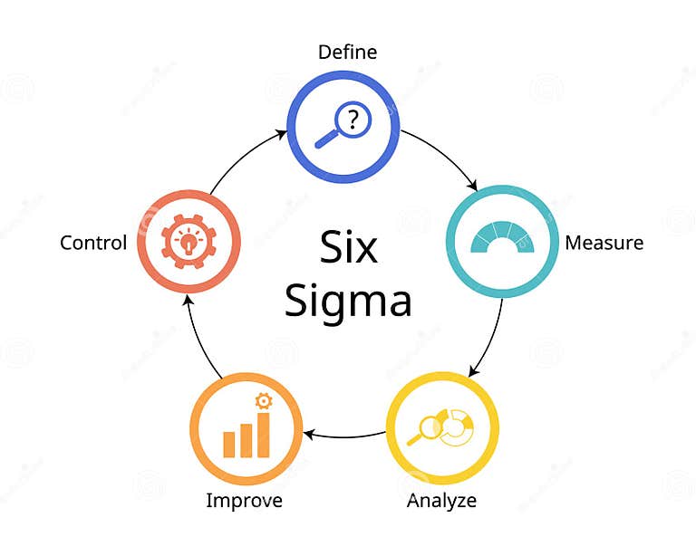 Lean Six Sigma Methodology in Five Phases from Define, Measure, Analyze ...