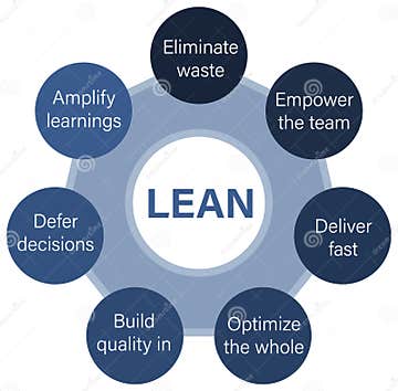 Lean Software Development Methodology Development Process Diagram ...