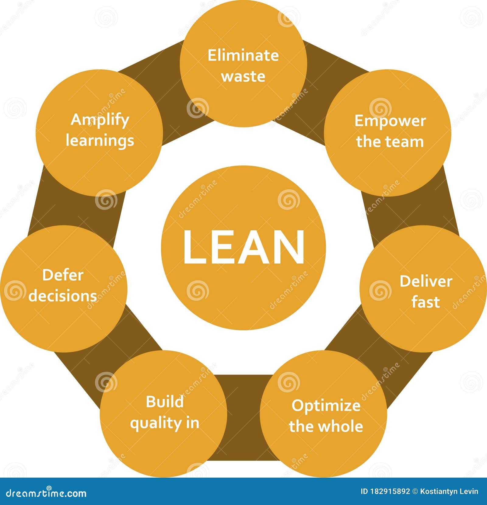 Lean Software Development Methodology Development Process Diagram ... Lean Software Development Methodology Development Process Diagram ...