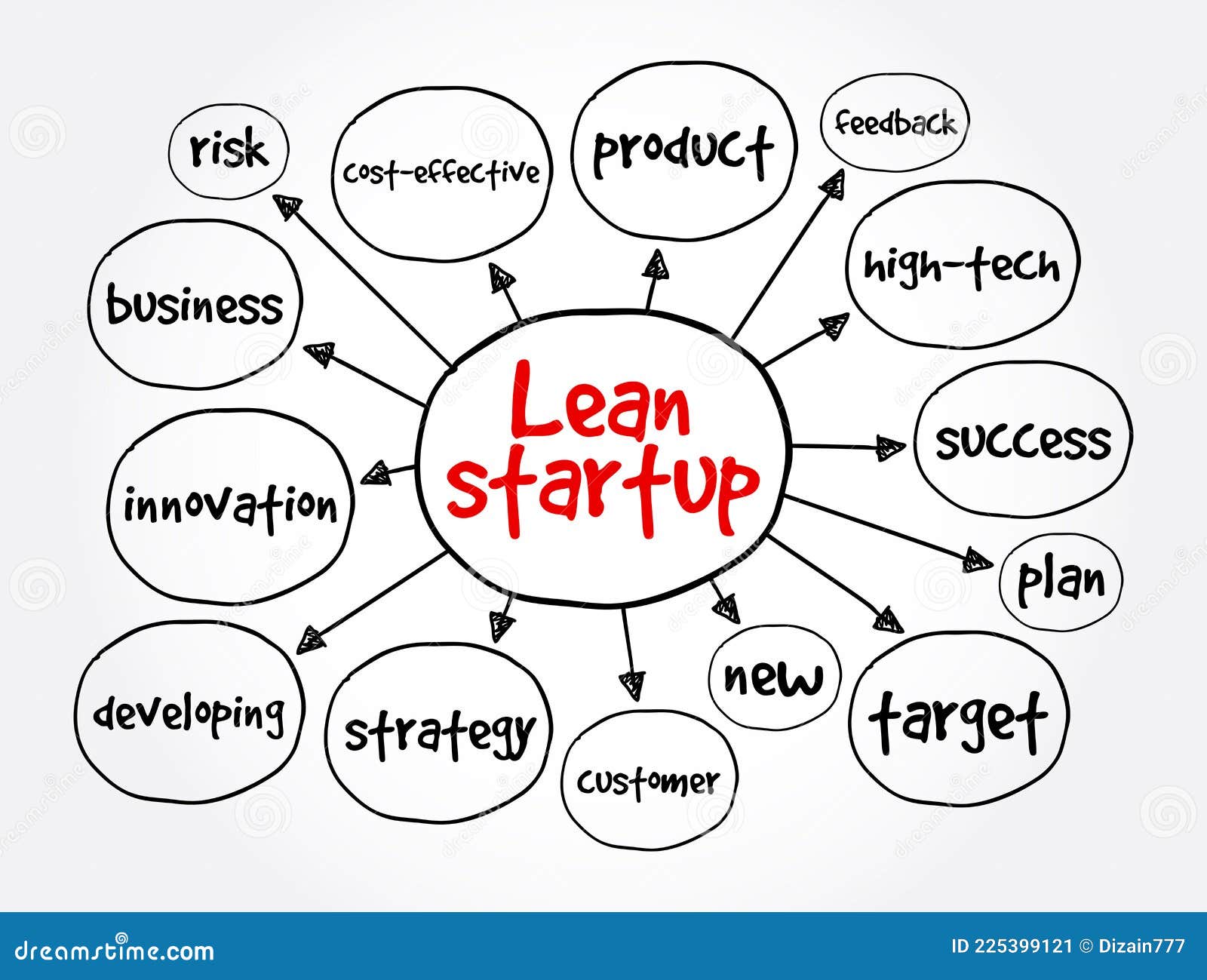 Lean Startup Mind Map, Business Concept For Presentations And Reports ...