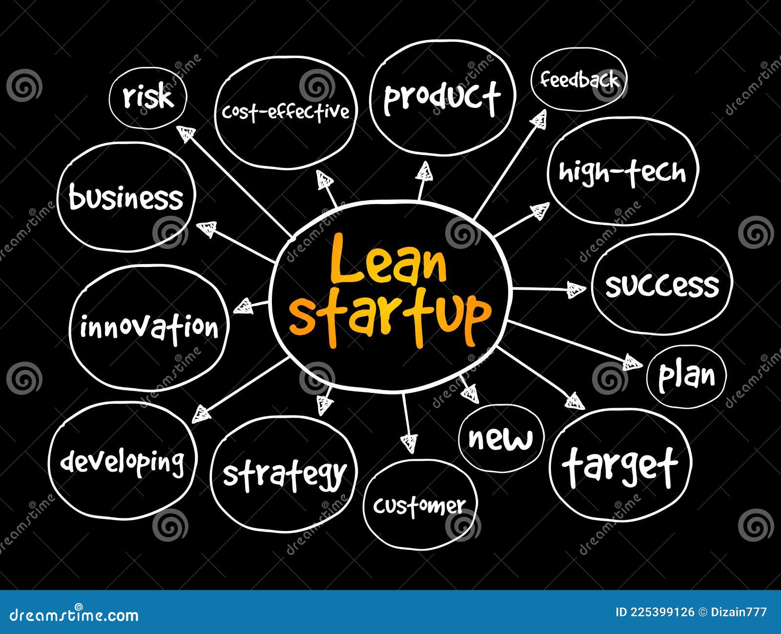 Lean Startup Mind Map, Business Concept For Presentations And Reports ...