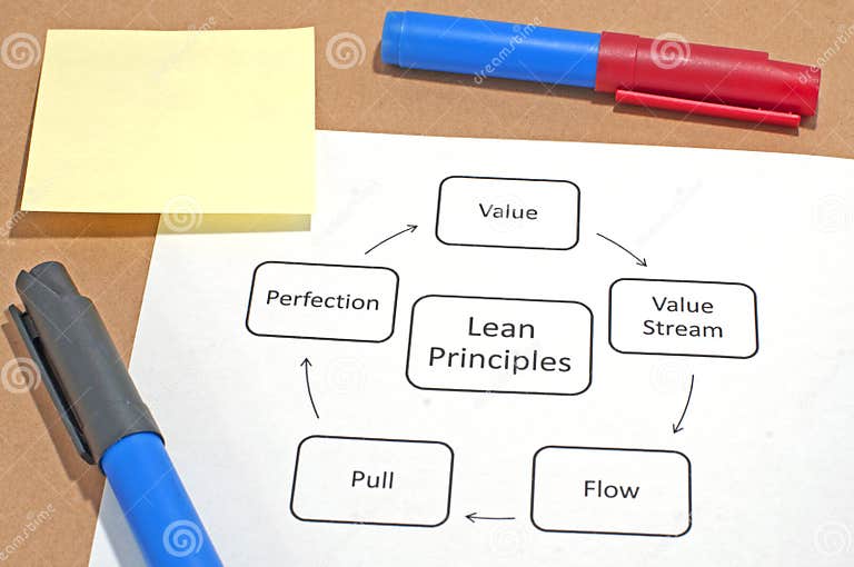 Lean Thinking stock photo. Image of communication, assessment - 24021640