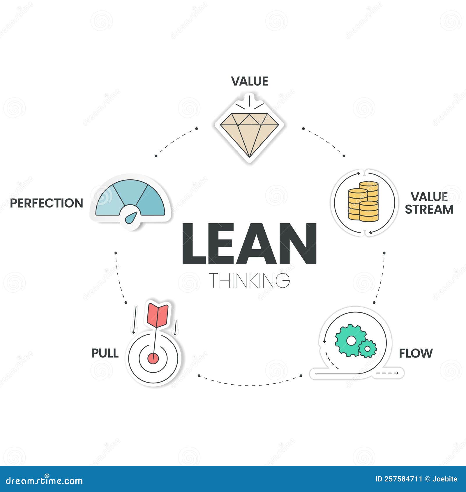 LEAN Thinking Diagram Infographic Template with Icon Has 5 Steps To ...