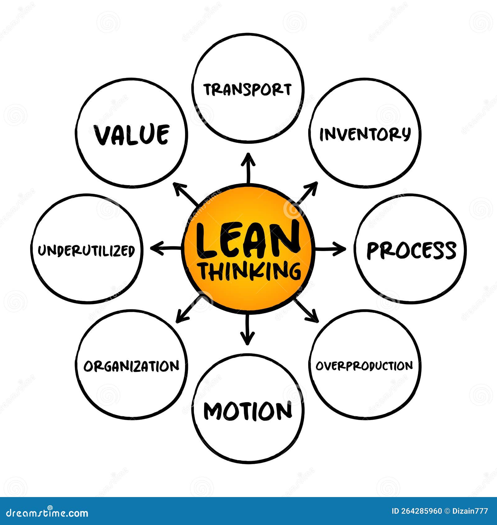 Lean Thinking - Transformational Framework that Aims To Provide a New ...