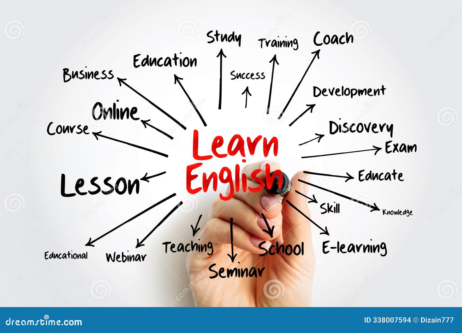Learn English Mind Map, Education Concept for Presentations and Reports ...