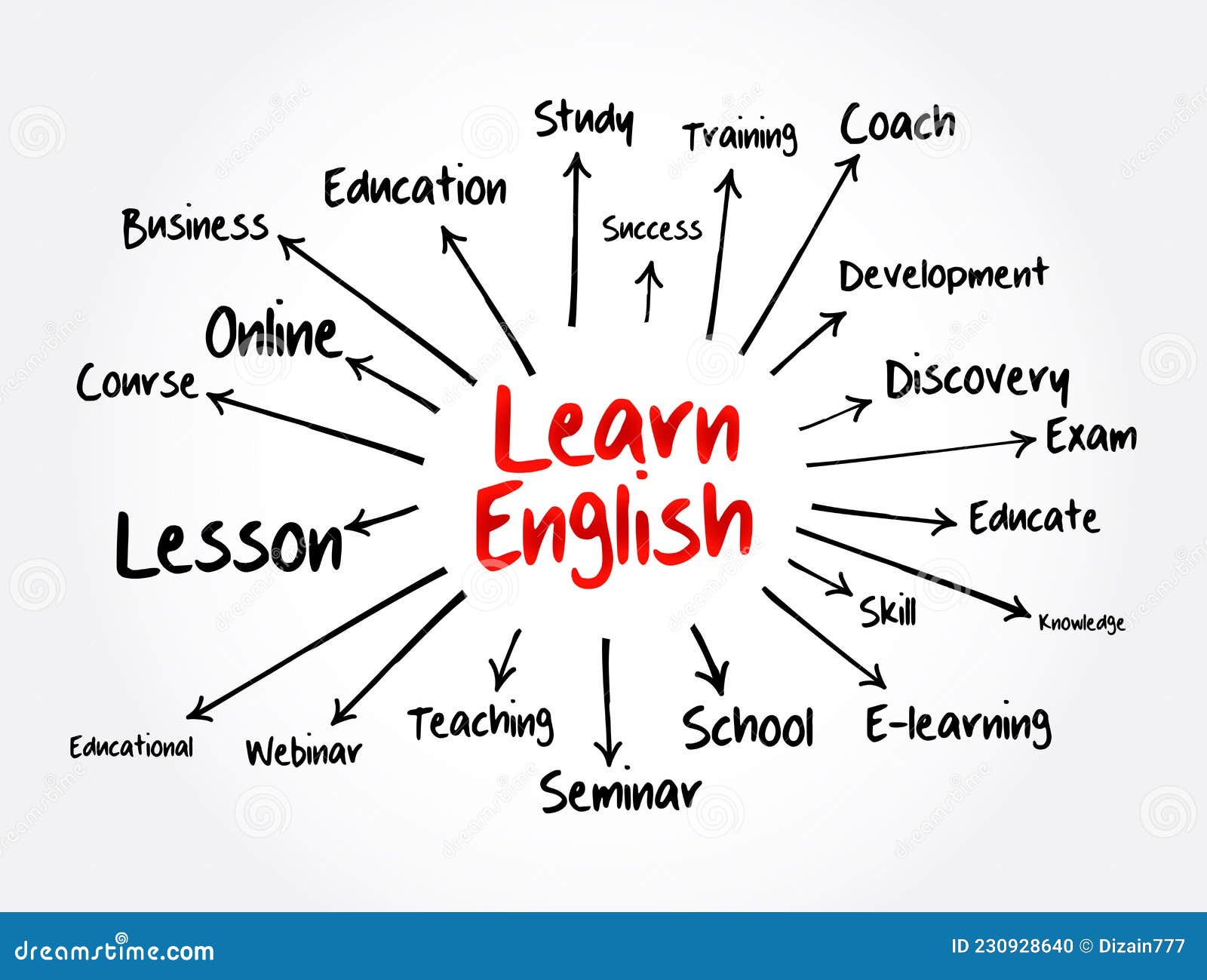 Learn English Mind Map Flowchart, Education Concept for Presentations ...