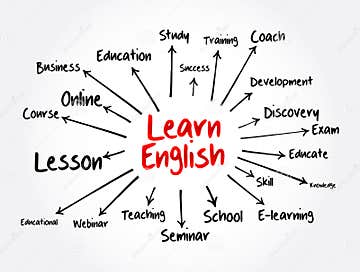 Learn English Mind Map Flowchart, Education Concept for Presentations ...