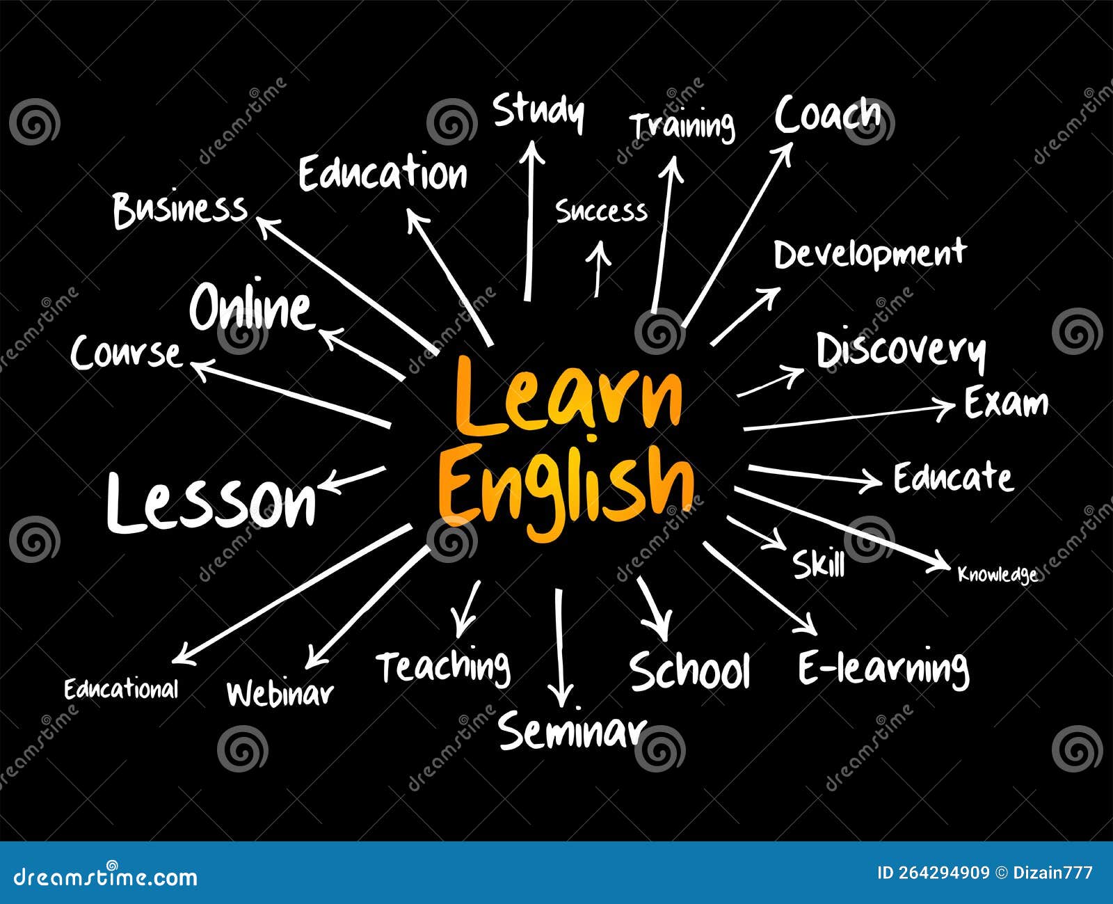 Learn English Mind Map Flowchart, Education Concept for Presentations ...