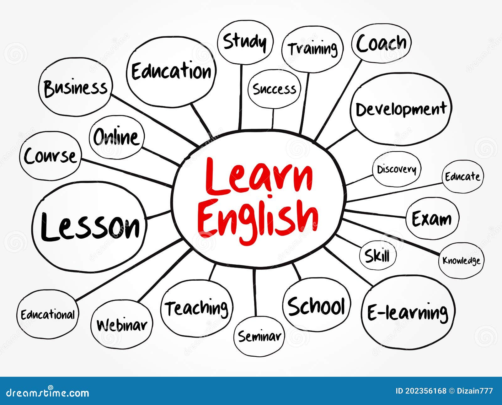Learn English Mind Map Flowchart Stock Photo | CartoonDealer.com #202356168