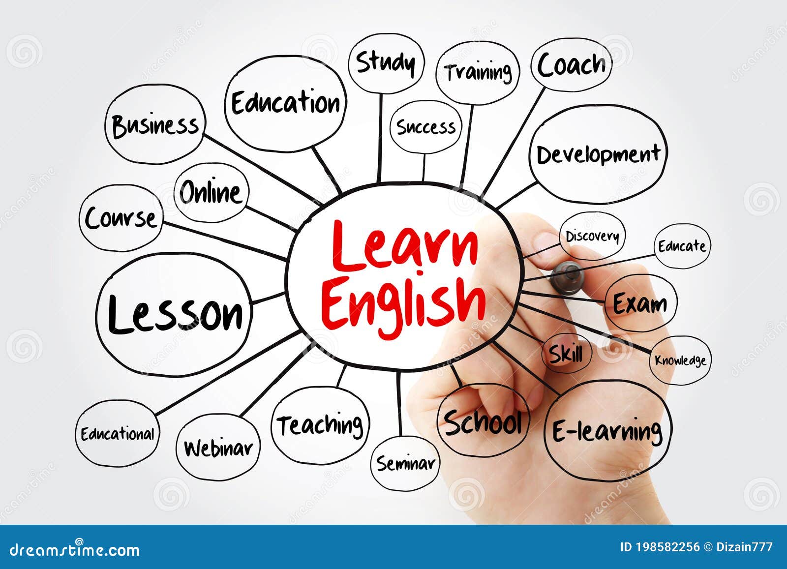 Learn English Mind Map Flowchart with Marker, Education Concept for ... Learn English Mind Map Flowchart with Marker, Education Concept for ...