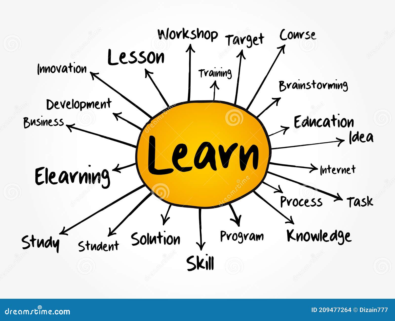 LEARN Mind Map Flowchart Royalty-Free Stock Photo | CartoonDealer.com ...