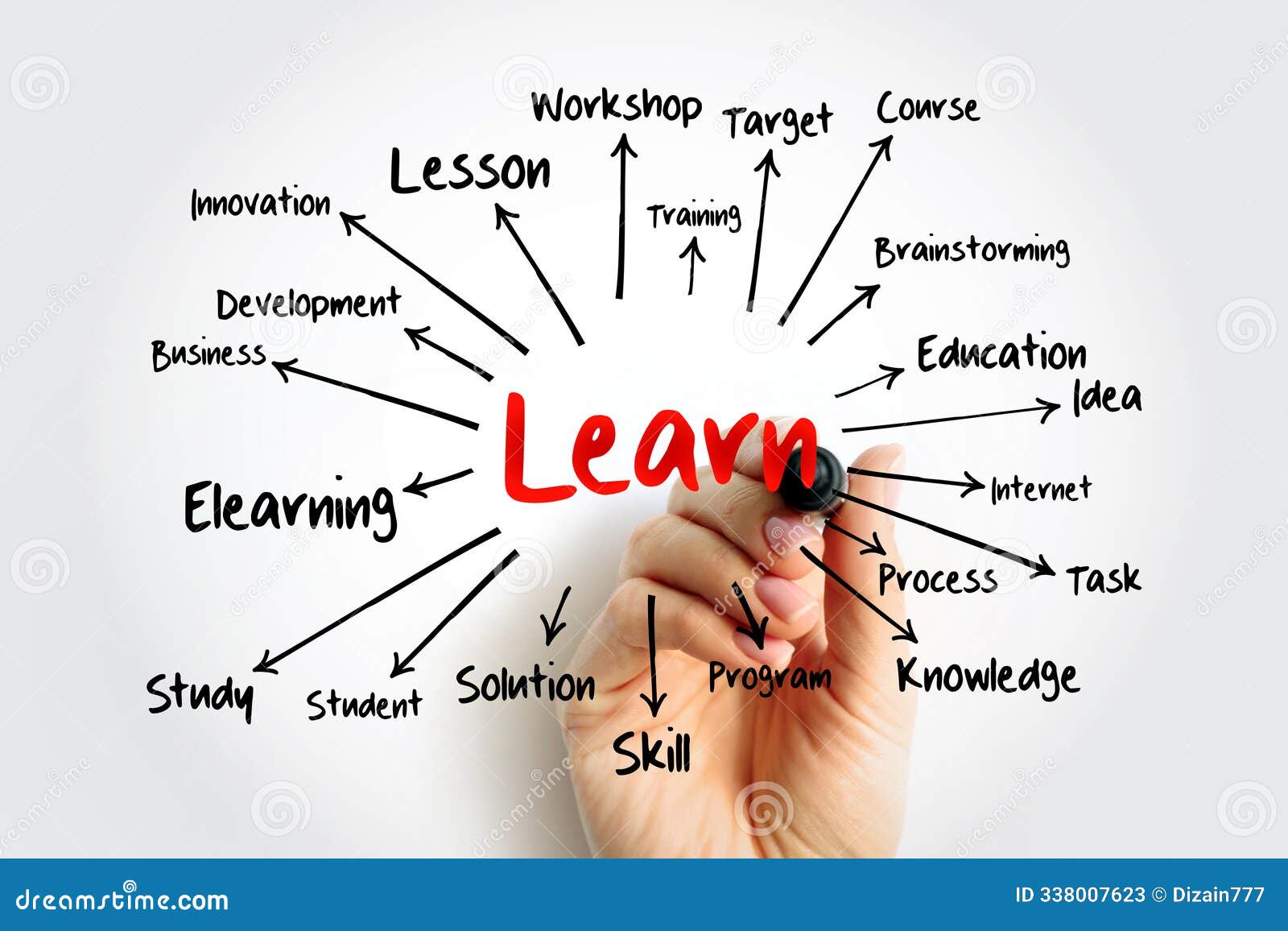 LEARN Mind Map with Marker, Education Concept for Presentations and Reports Stock Illustration ...