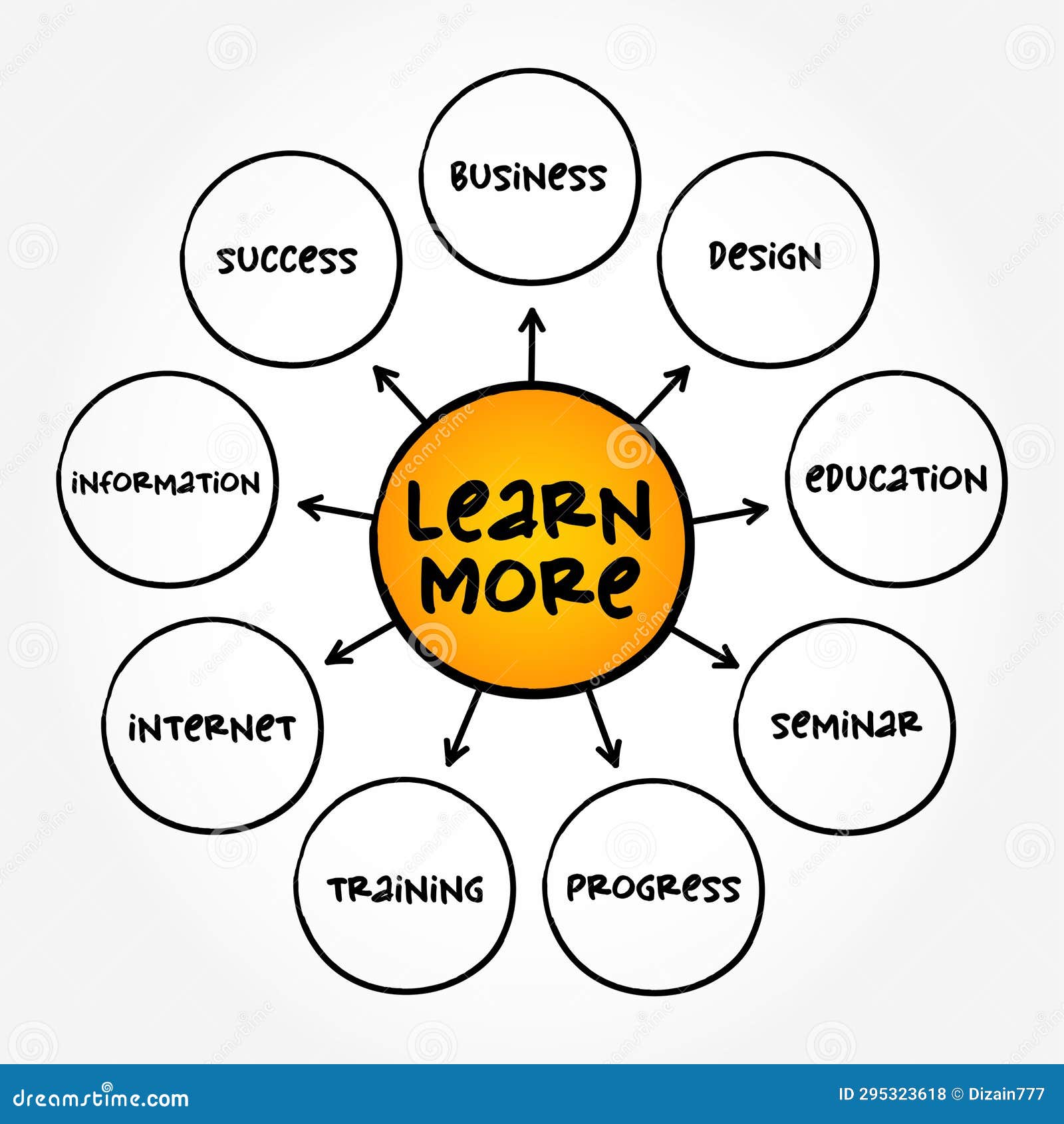 Learn More Mind Map Text Concept for Presentations and Reports Stock ...