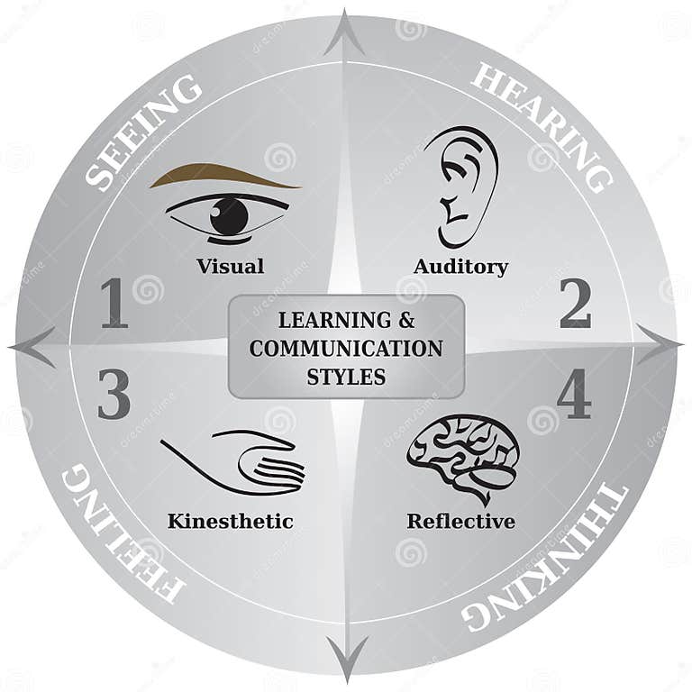 4 Learning Communication Styles Diagram - Life Coaching - NLP Stock ...