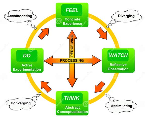 Learning cycle stock illustration. Illustration of feel - 17507429