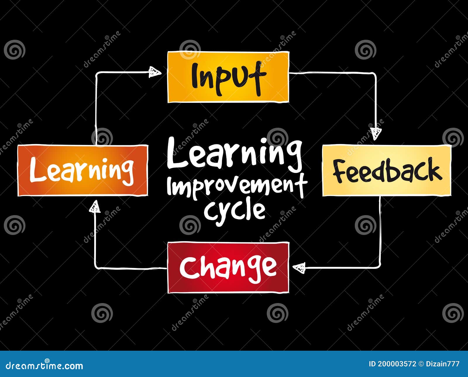Learning Improvement Mind Map Stock Photography | CartoonDealer.com ...