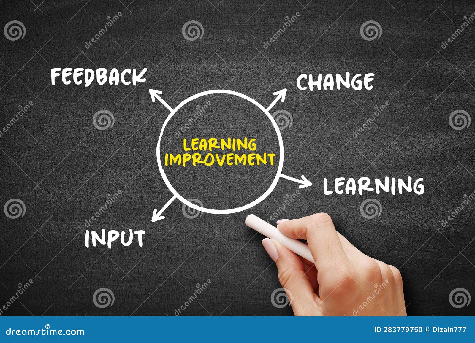 Learning Improvement is Demonstrable Improvement in Student Performance ...