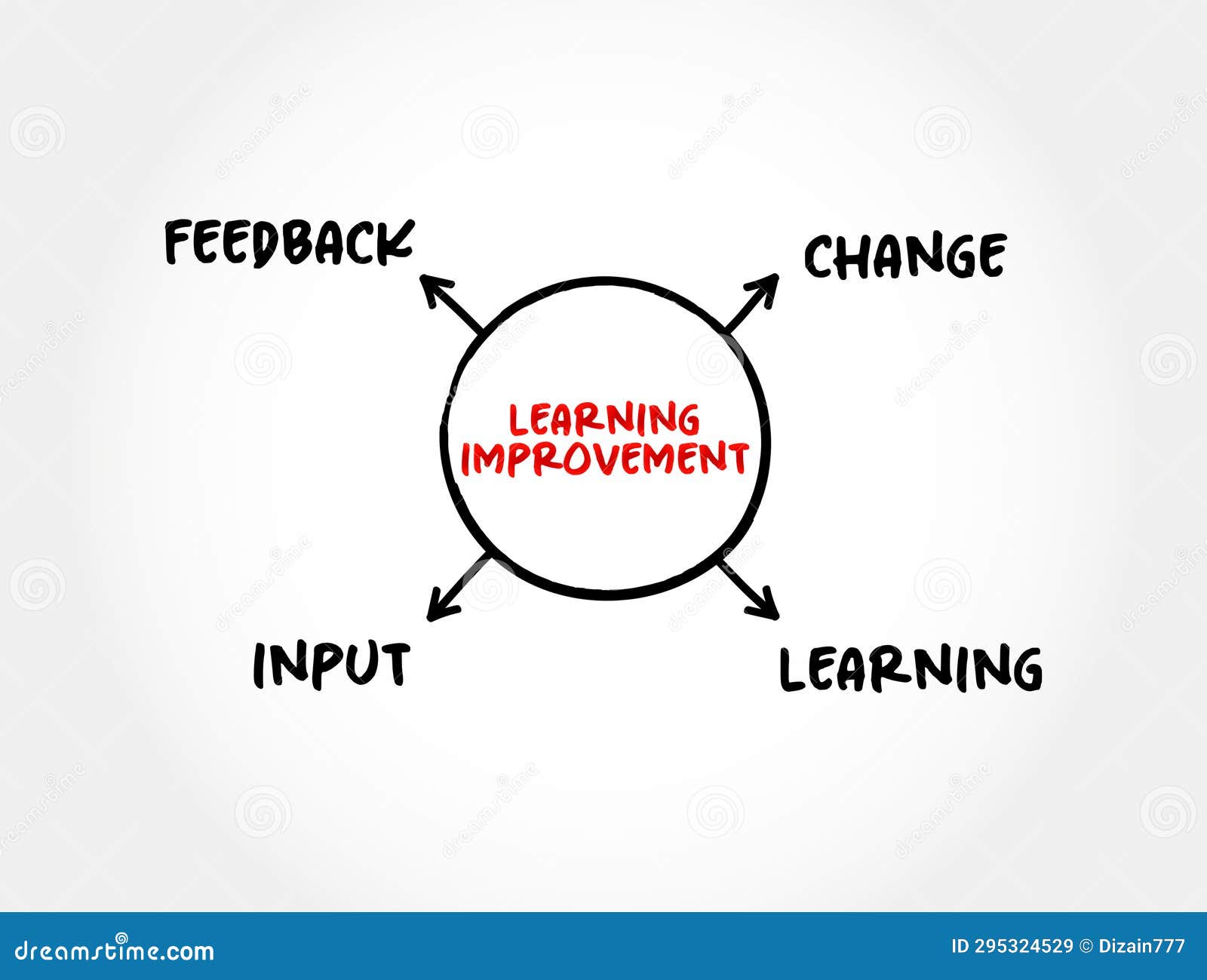 Learning Improvement is Demonstrable Improvement in Student Performance ...