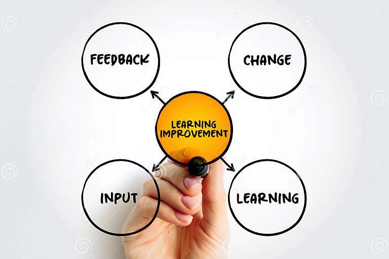 Learning Improvement is Demonstrable Improvement in Student Performance ...