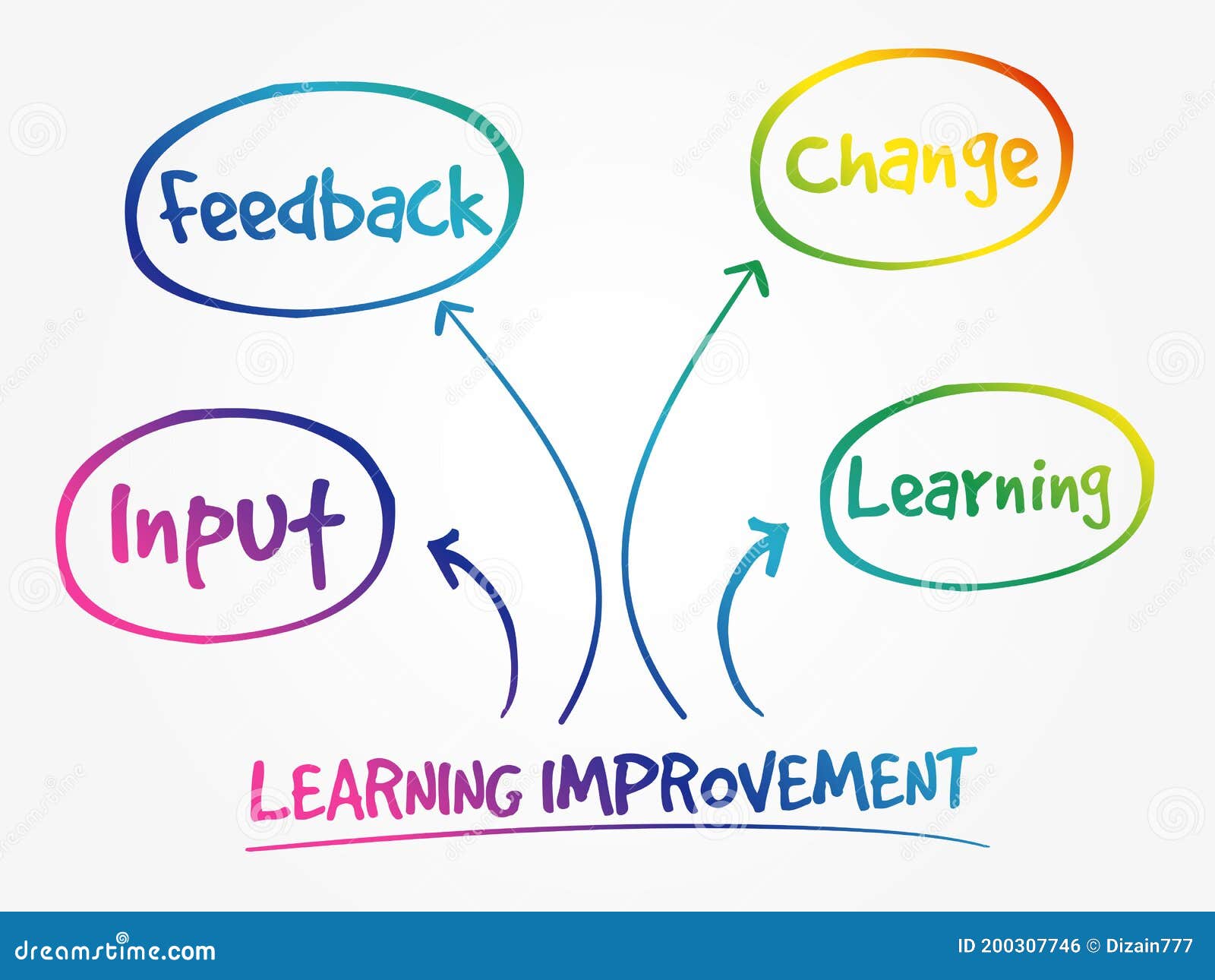 Learning Improvement Mind Map Stock Illustration - Illustration of ...