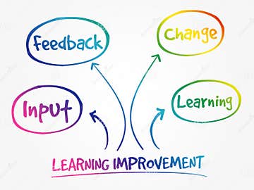 Learning Improvement Mind Map Stock Illustration - Illustration of ...