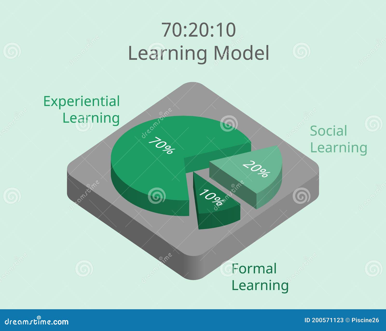 70:20:10 Learning Model in 3D Vector Stock Vector - Illustration of ...