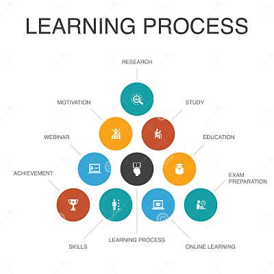 Learning Process Infographic 10 Steps Stock Vector - Illustration of ...