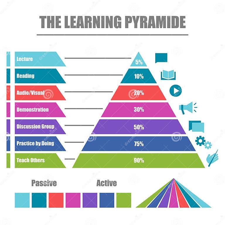 Learning pyramid stock vector. Illustration of active - 207743201