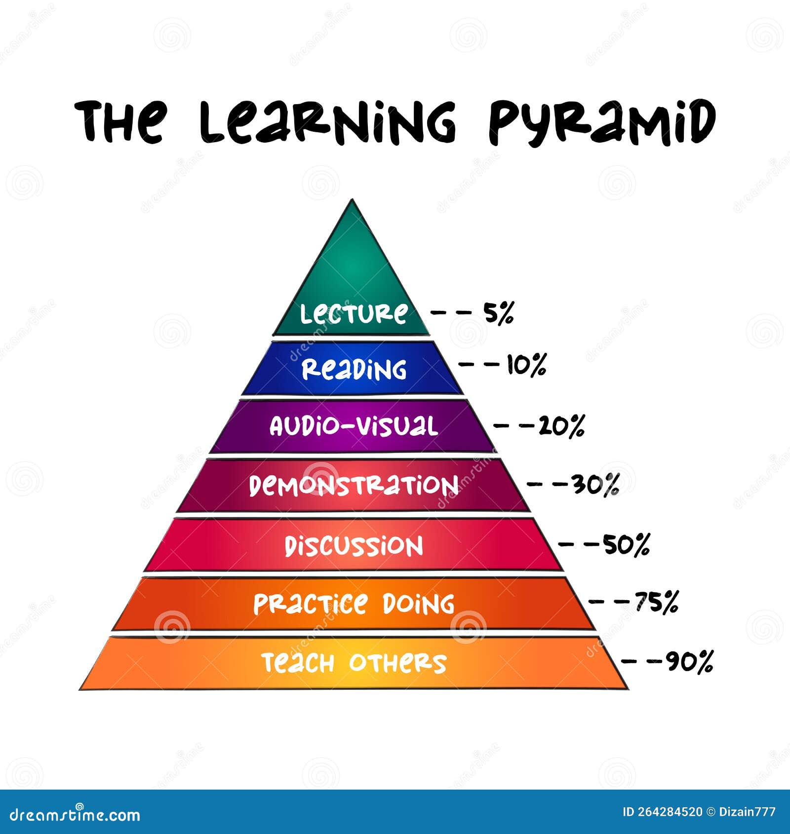 Learning Pyramid Illustration Showing What People Remember - French ... Learning Pyramid Illustration Showing What People Remember - French ...