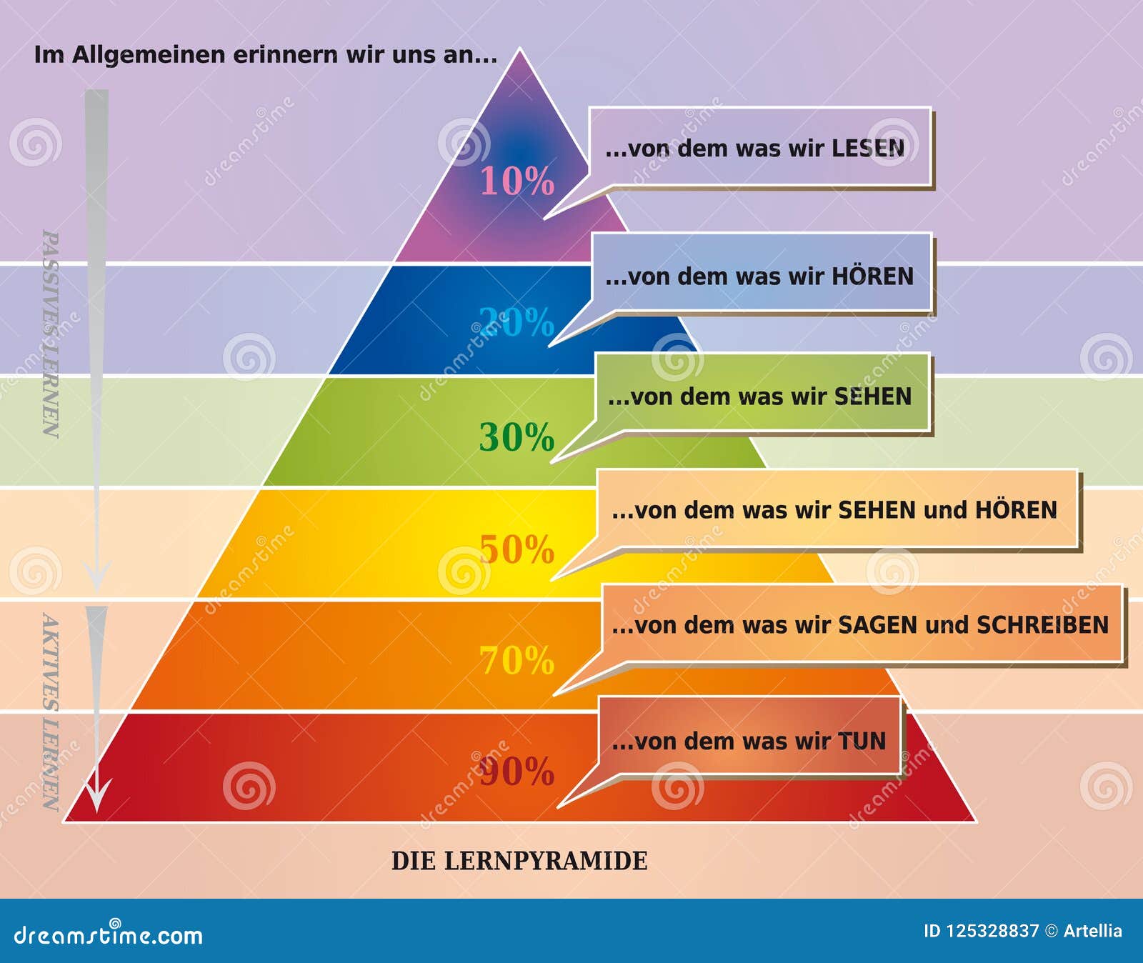 Learning Pyramid Illustration Showing What People Remember - German ...