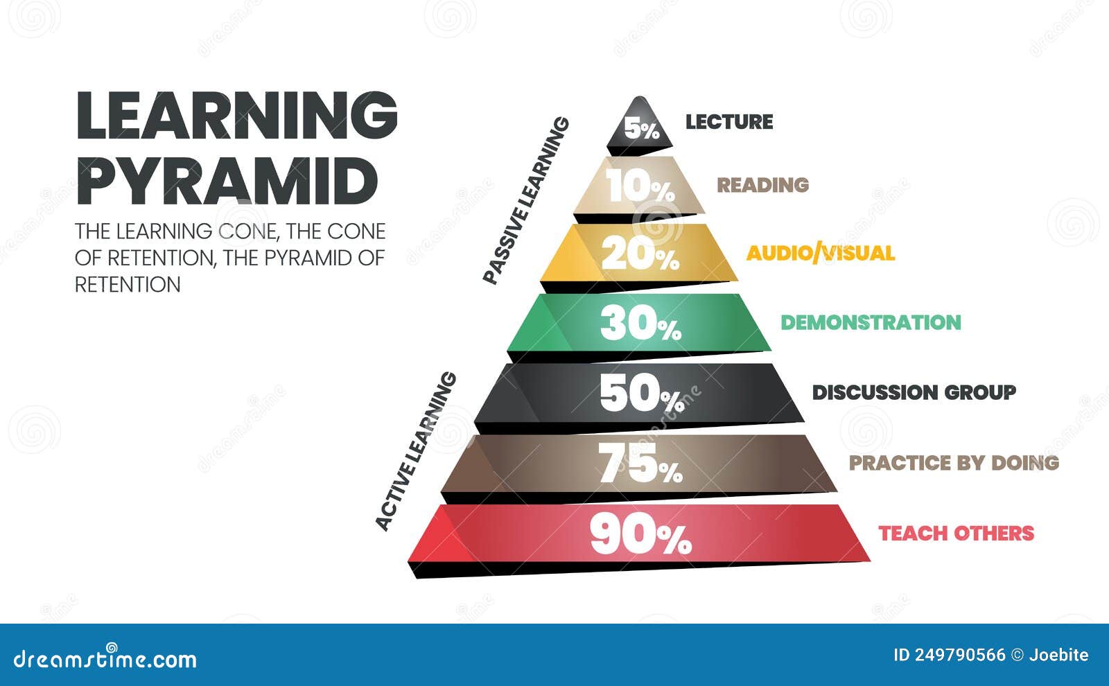 Learning Pyramid Active And Passive Stages Vector Illustration ... Learning Pyramid Active And Passive Stages Vector Illustration ...