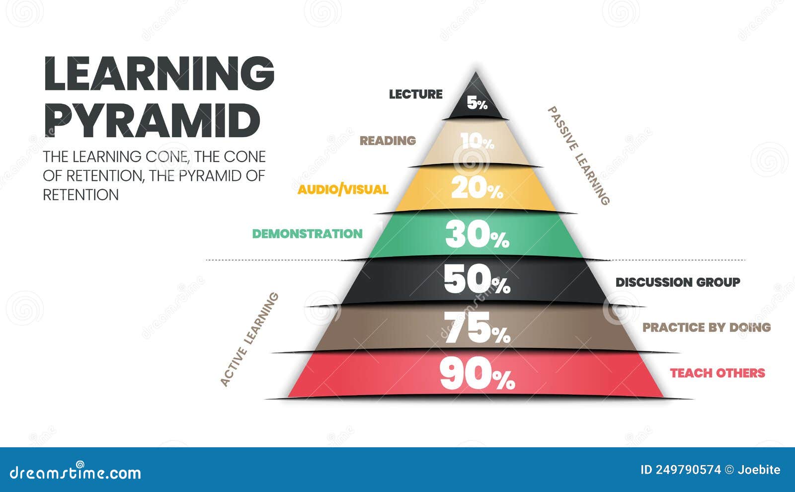 Learning Pyramid Active And Passive Stages Vector Illustration ... Learning Pyramid Active And Passive Stages Vector Illustration ...