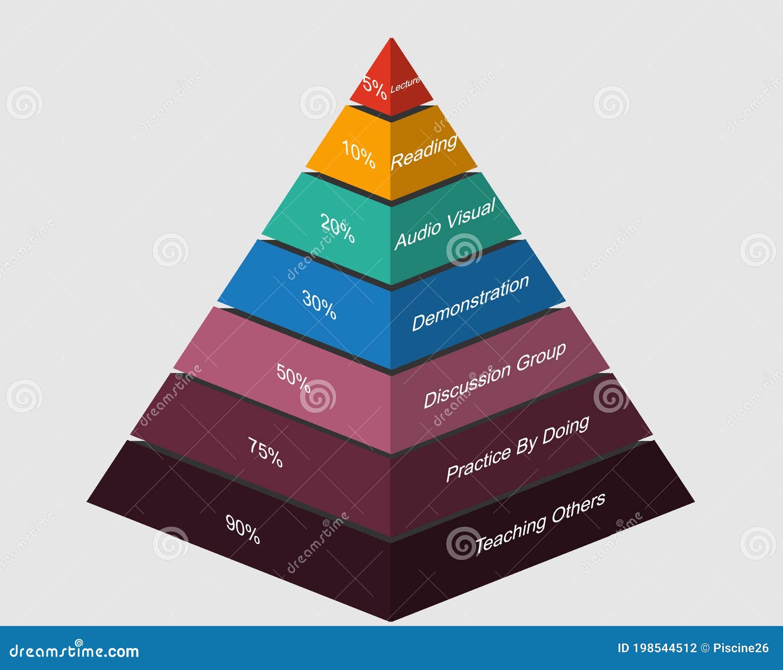 Learning Pyramid Active And Passive Stages Vector Illustration ... Learning Pyramid Active And Passive Stages Vector Illustration ...
