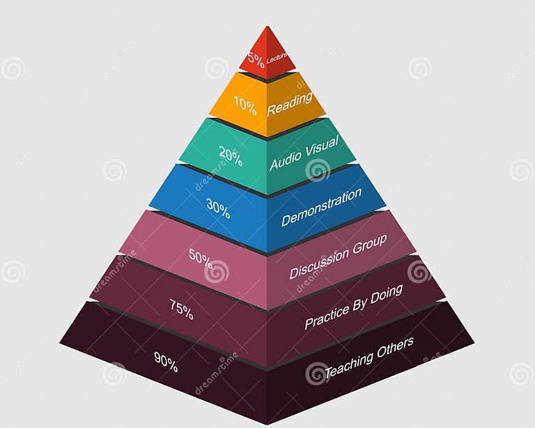 The Learning Pyramid Model Vector in 3d Stock Vector - Illustration of ...