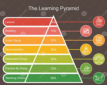 The Learning Pyramid Model Vector Stock Vector - Illustration of ...