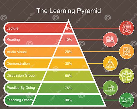 The Learning Pyramid Model Vector Stock Vector - Illustration of ...