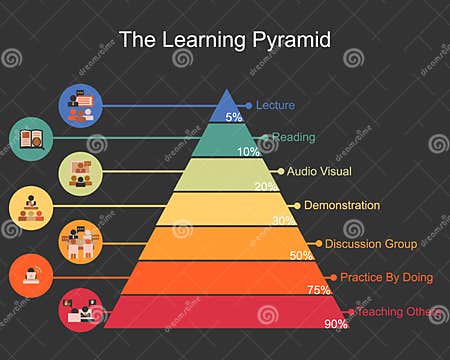The Learning Pyramid Model Vector Stock Vector - Illustration of ...