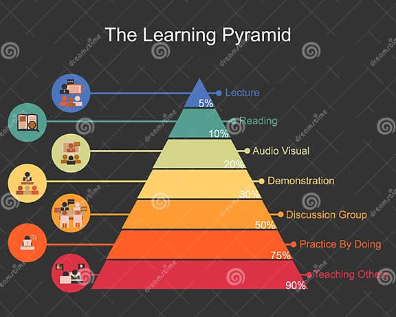 The Learning Pyramid Model Vector Stock Vector - Illustration of ...