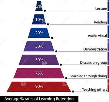 Learning retention stock vector. Illustration of percentage - 23888546