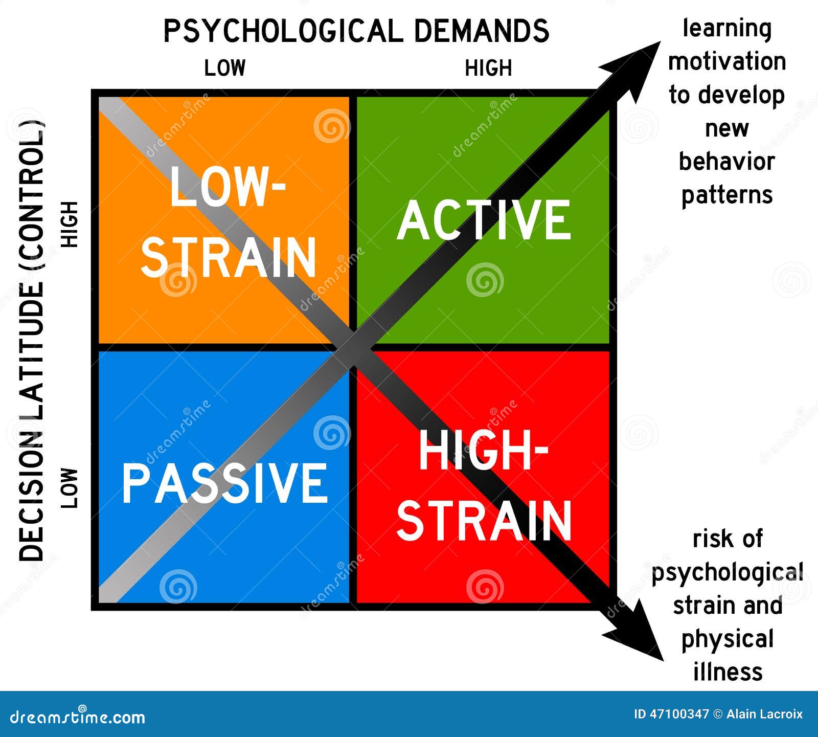Learning versus burnout stock illustration. Illustration of behavior ...