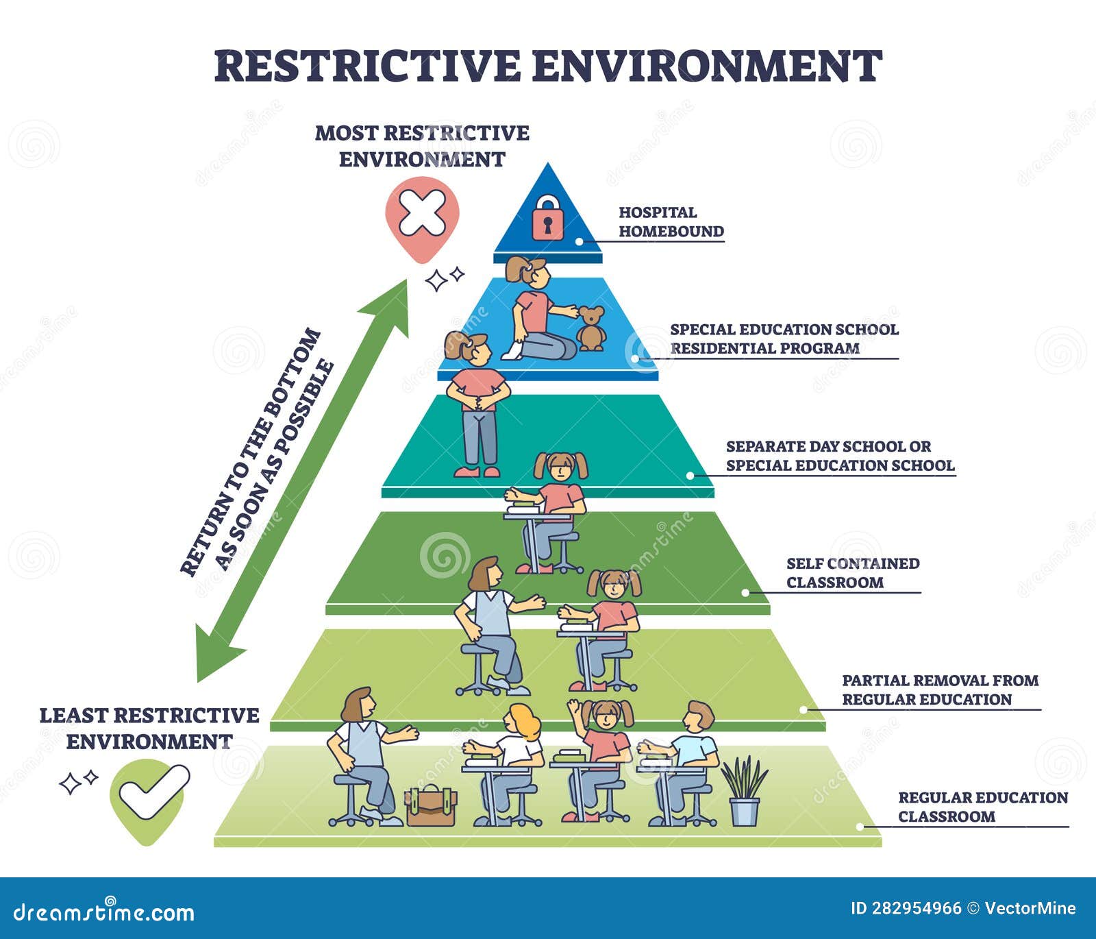 Least Restrictive Environmnet or LRE for Children Development Outline ... Least Restrictive Environmnet or LRE for Children Development Outline ...