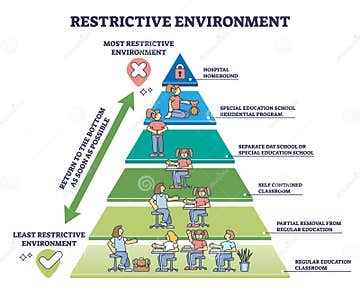 Least Restrictive Environmnet or LRE for Children Development Outline ...