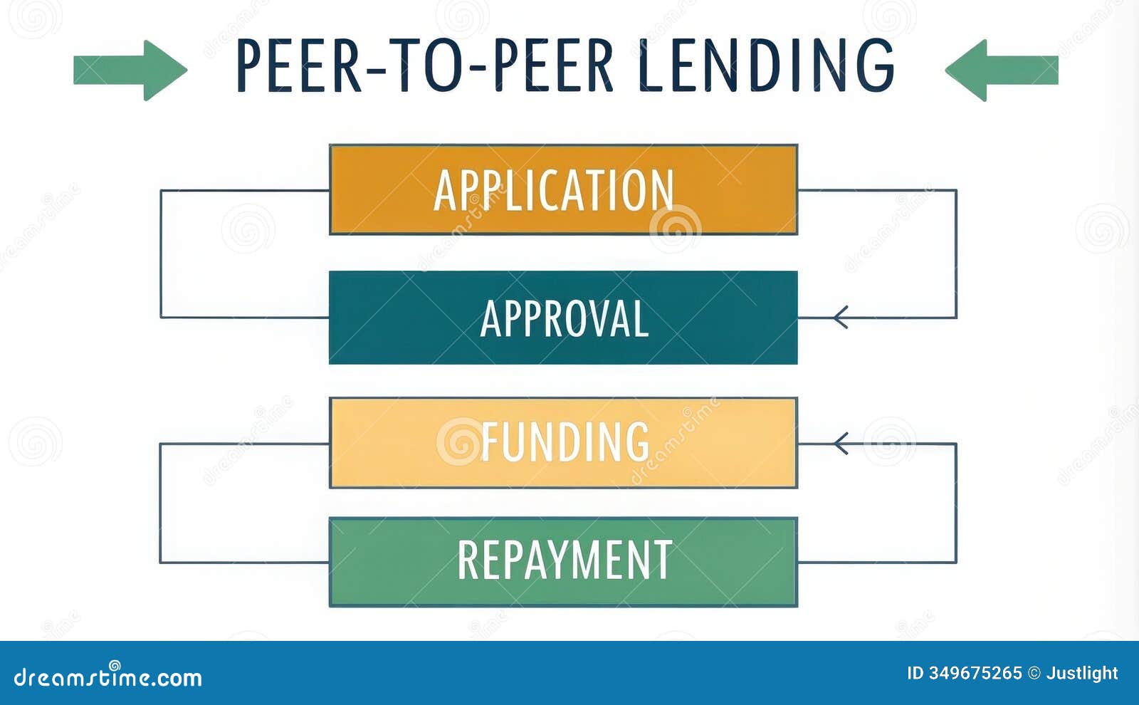 Lending Workflow a Flowchart that Depicts the Steps of Peertopeer ...