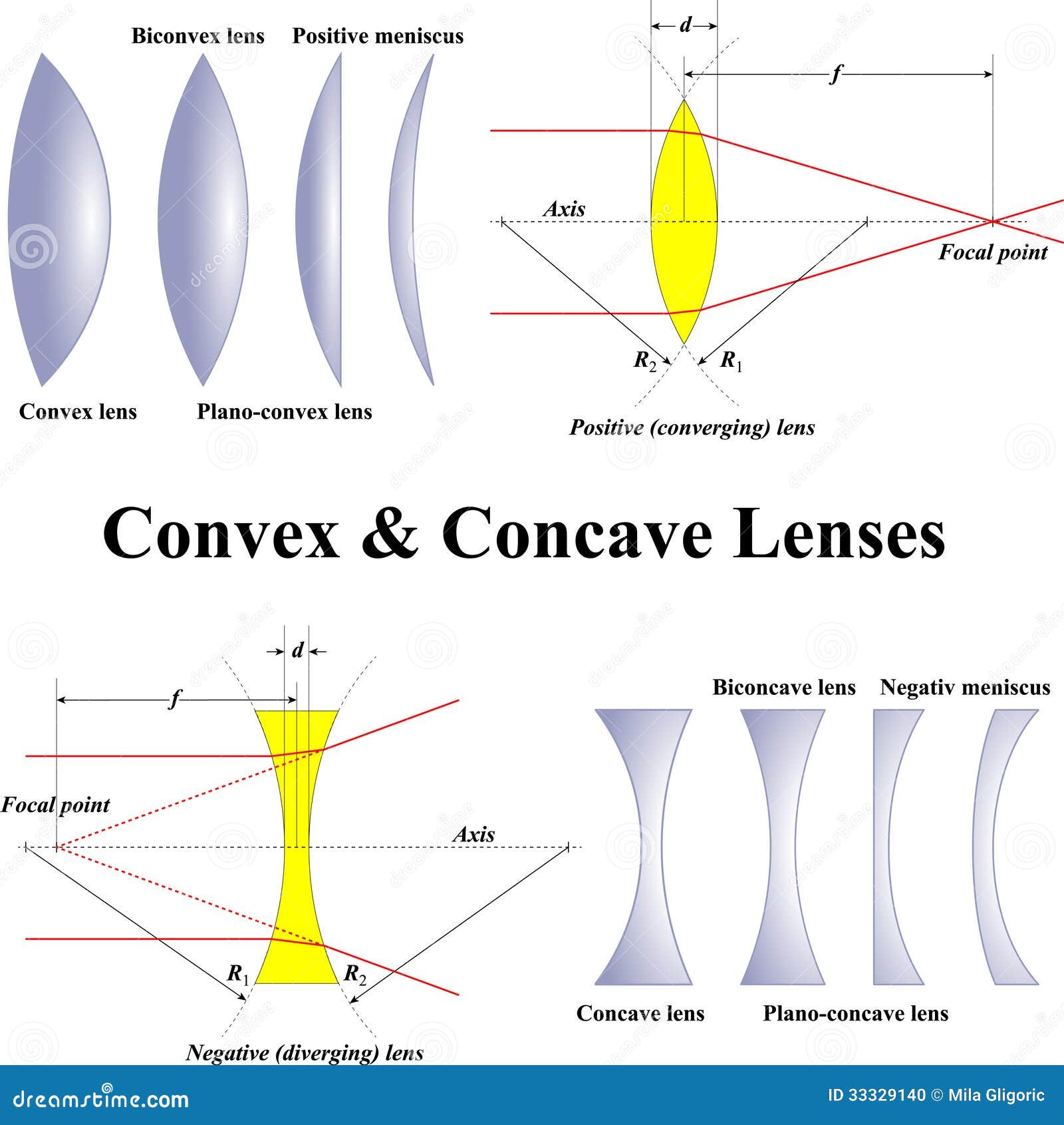 Difference Between Convex And Concave Lens With Figure