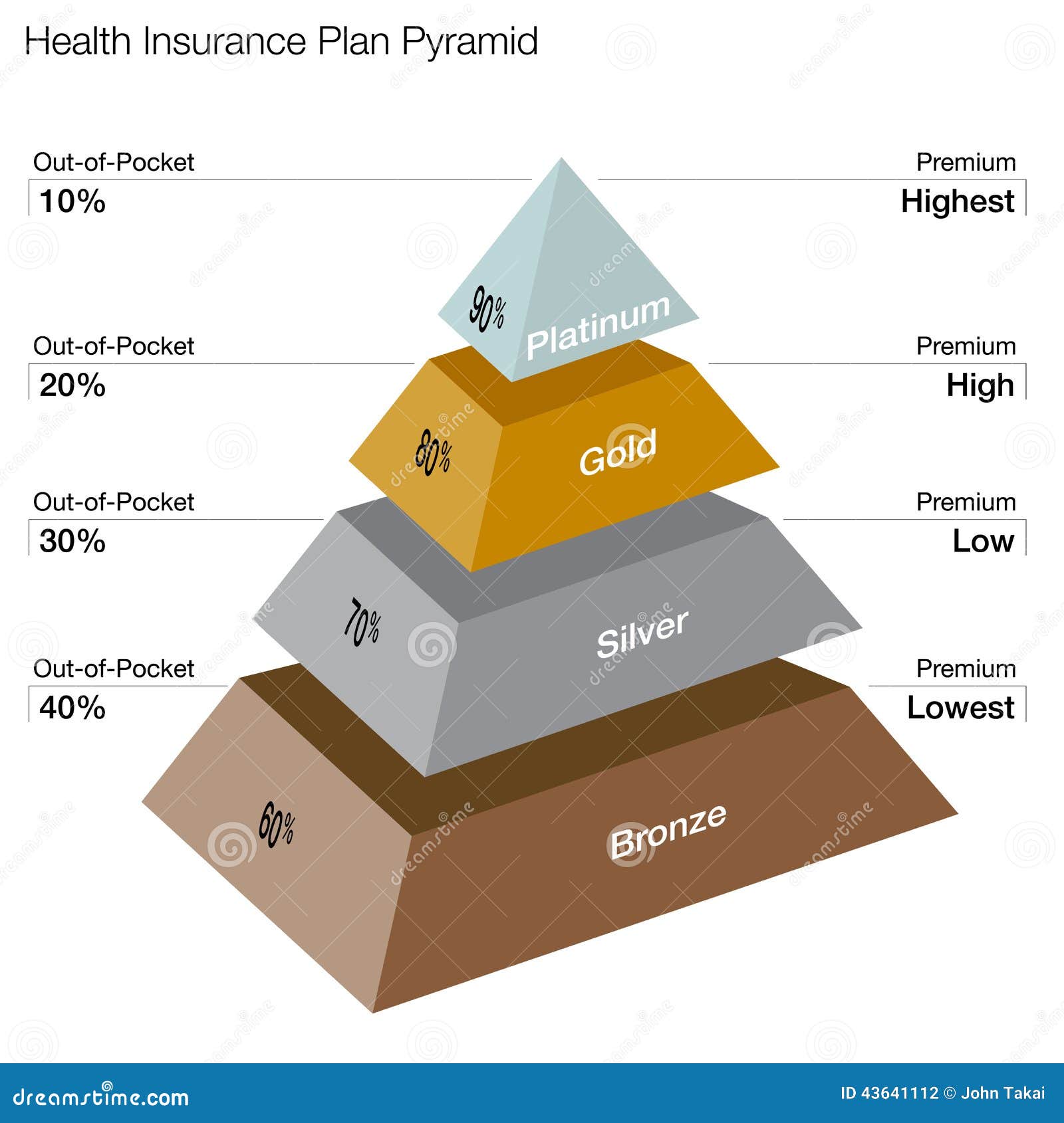 Les Soins De Santé Prévoient La Pyramide Illustration de Vecteur ...