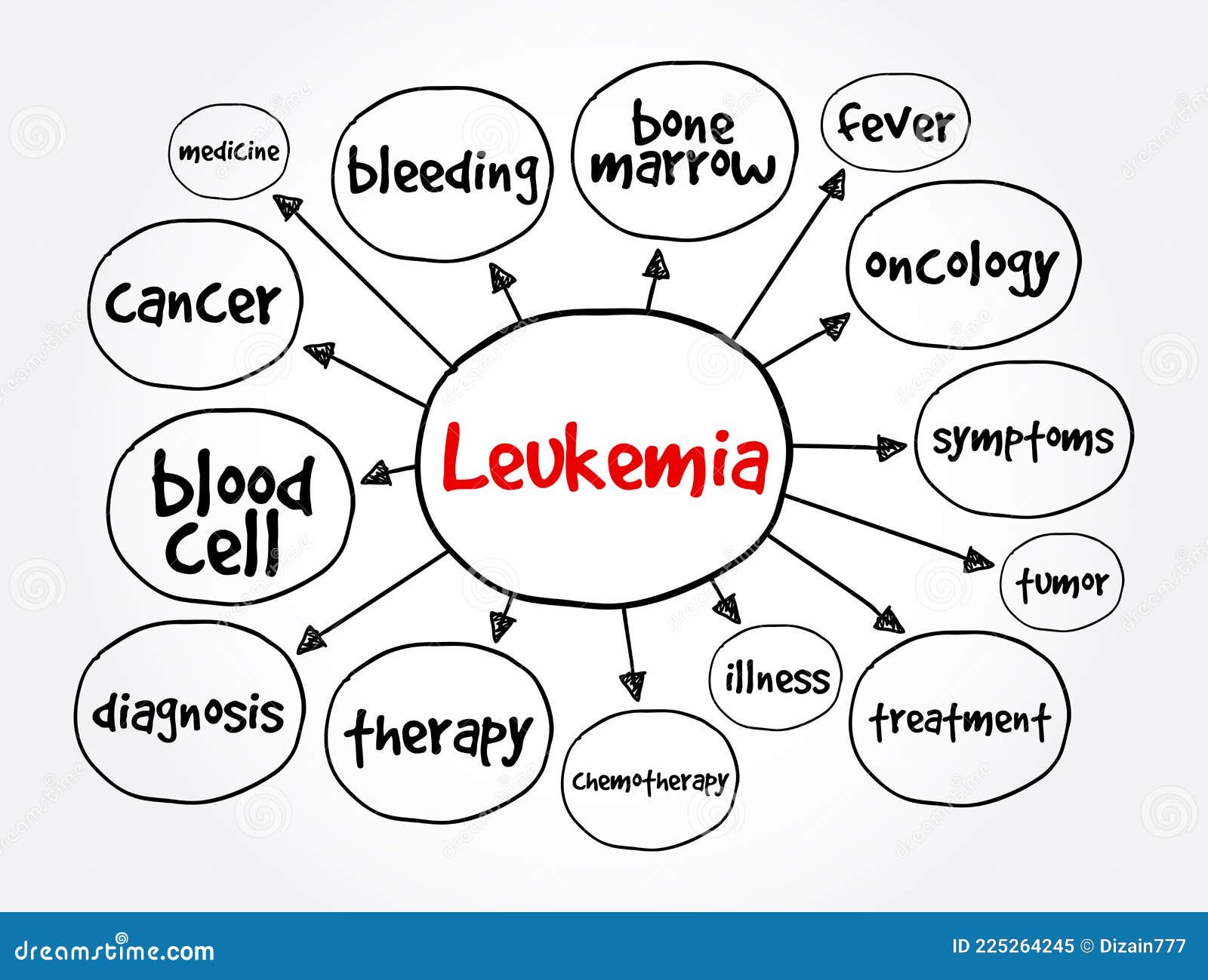 Leukemia Mind Map, Medical Concept for Presentations and Reports Stock ...